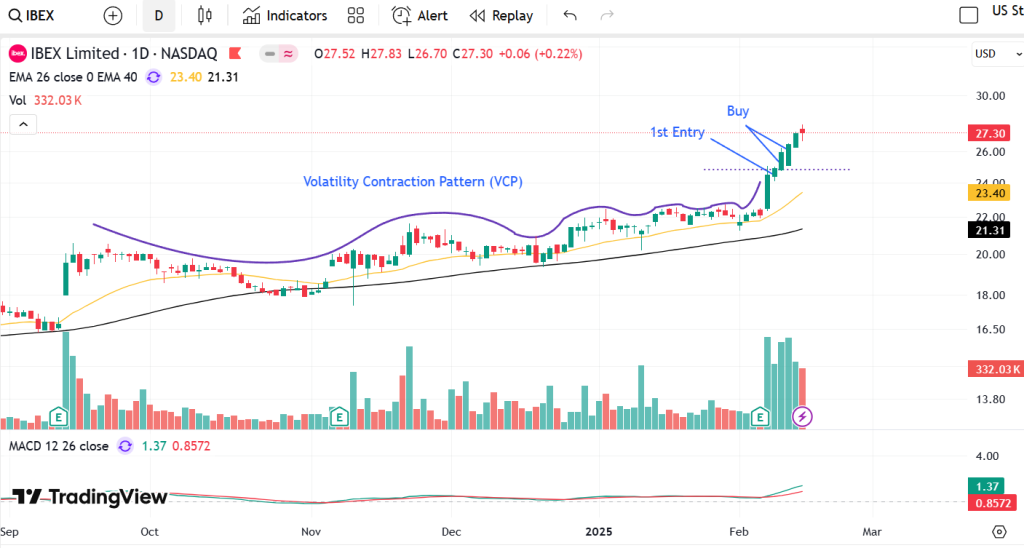 ลักษณะ และตัวอย่าง กราฟรูปแบบ VCP : Volatility Contraction Pattern ...